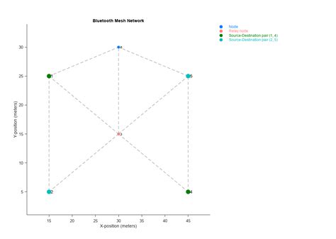 Create Configure And Visualize Bluetooth Mesh Network Matlab And Simulink