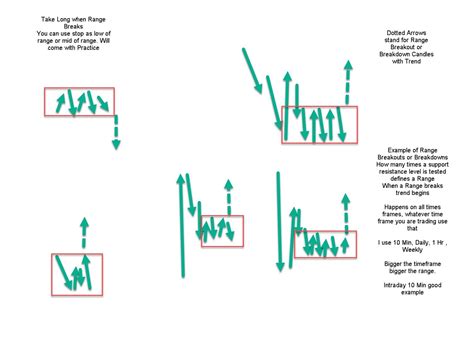 Ripster On Twitter Tradingtips Rangebreakouts Simplest Swing Or Day Trading Strategy Range