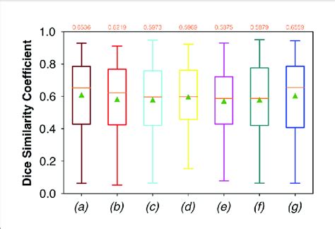 boxplots of dsc for the oc dataset obtained for a u net