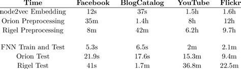 Comparing Computation Time Across Different Datasets Download Scientific Diagram