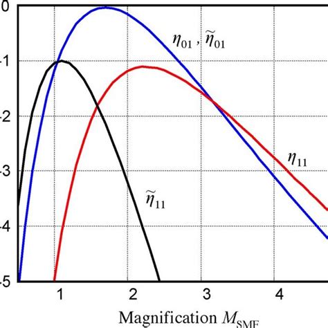 Theoretical Coupling Efficiency For Phase Plate Based Coupler See The