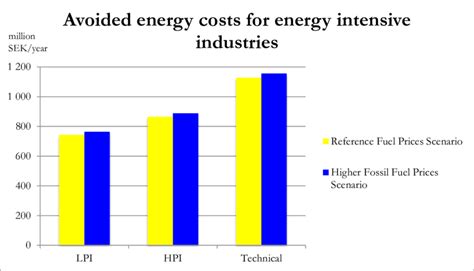 Avoided Energy Costs From Achieving The Energy Saving Potentials In The