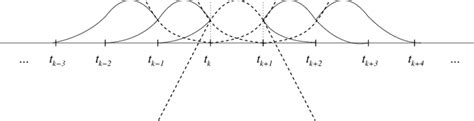 Non Uniform Quadratic B Splines B Kj−22t K X For J −1 0 1 2