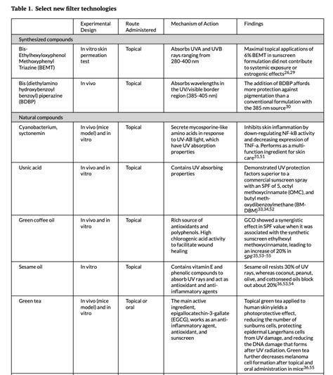 New Sunscreen Ingredients Unmet Needs And Key Considerations The