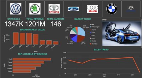 Powerbi Dataanalytics Datavisualization Automotiveindustry Dashboarddesign Linkedin