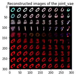 GitHub Adilevi VAE Models Colored MNIST VAE Models With Latent Spaces That Are Continuous