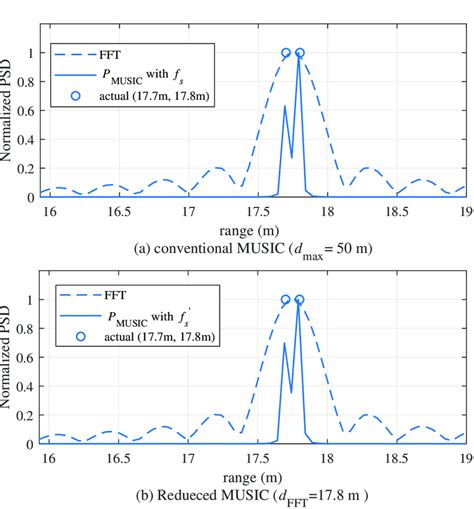 Comparison Of P Music Between The Conventional Music Algorithm And The