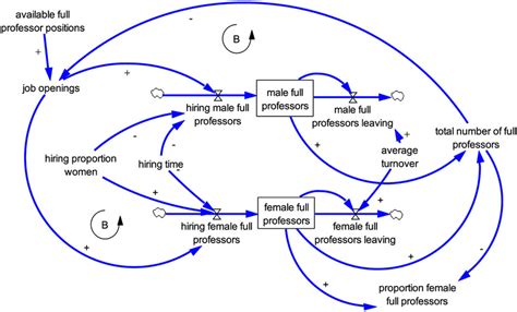 Structure Of The System Dynamics Model In The Faculty Gender Balancing Download Scientific