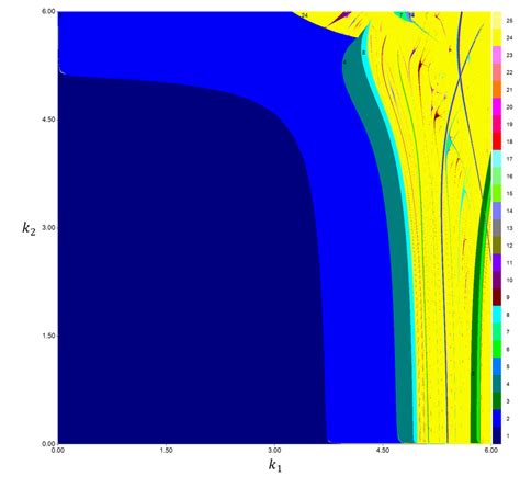 The 2 Dimensional Bifurcation Diagram Of Map 7 α 1 3 With Respect