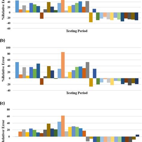 Distribution Of Relative Error Of The Best Ann Anfis And Canfis Based