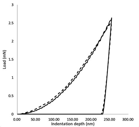 the load displacement curve obtained with the finite element model