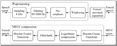Diagram Of The Speech Preprocessing And Mfcc Computation Download