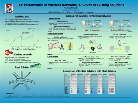 Tcp Performance In Wireless Networks A Survey Of