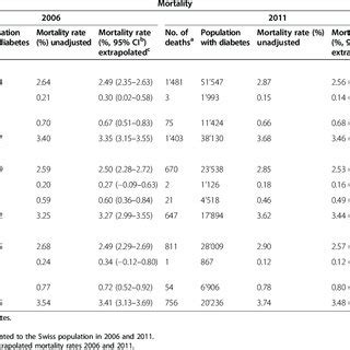 Age And Sex Specific Incidence Of Diabetes In And Download Table