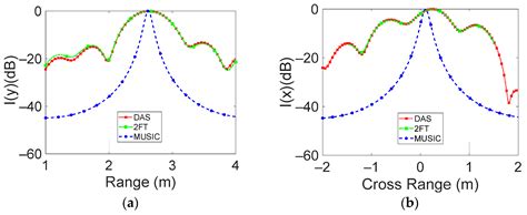 Sensors Free Full Text A Double Fourier Transform Imaging Algorithm