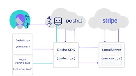 Dasha AI How To Take Voice Payments Using Dasha And Stripe