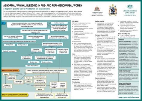 ABNORMAL VAGINAL BLEEDING IN PREd AND Cancer Australia