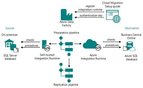 Cloud Migration Setup Overview Business Central Microsoft Learn