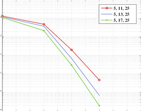 ber performance of different array based sc ldpc codes in the awgn