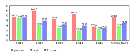 The Accuracy Of The 5 Fold Cross Validation Tests Of The Cnn Model