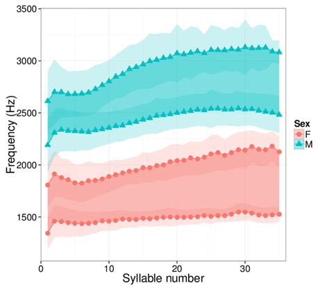B 1 Frequency Variations During The Call Upper Lines For Each Sex Are Download Scientific