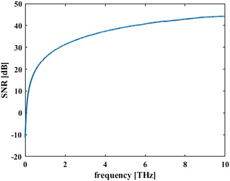 The Relationship Between Signaltonoise Ratio SNR And Frequency Download Scientific Diagram