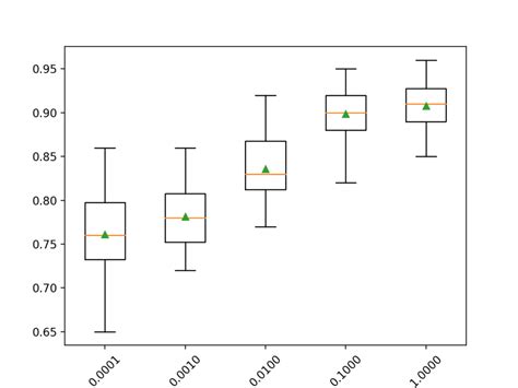 How To Develop A Gradient Boosting Machine Ensemble In Python