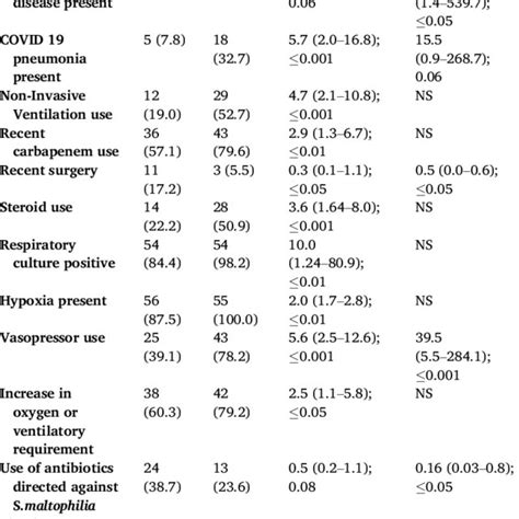 Predictors Of Mortality Bivariate And Multivariate Analysis