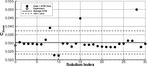 Figure 1 From Summary Of Data From The Fifth Aiaa Cfd Drag Prediction