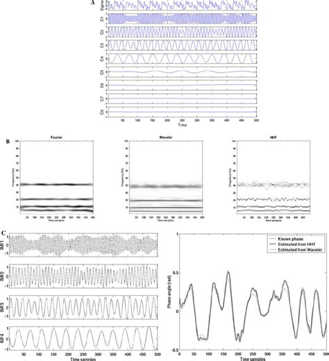 emd of a four component signal a the analyzed signal the very top
