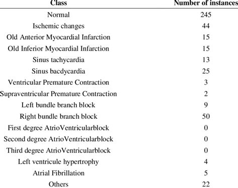 Class Distribution In Uci Arrhythmia Dataset 7 Download Scientific Diagram