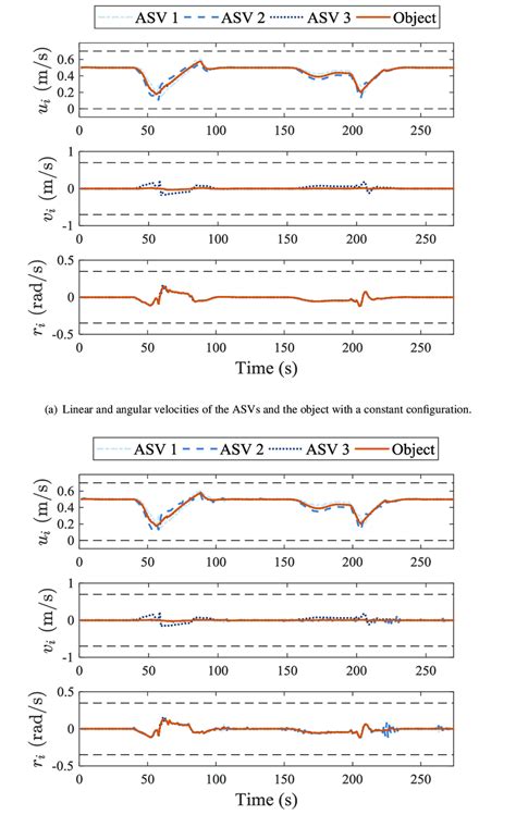 Linear And Angular Velocities Of The Asvs And The Object Download