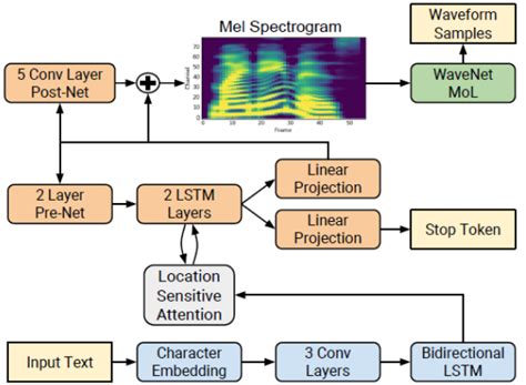 generate natural sounding speech from text in real time nvidia
