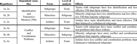 Summary Of Hypothesized Effects Download Table