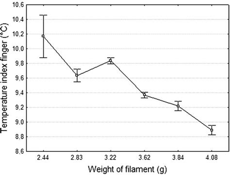 Relation Between Index Finger Skin Temperature And Tactile Sensitivity