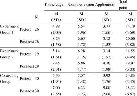 1 Average And Standard Deviation Of Pretest And Post Test In Every