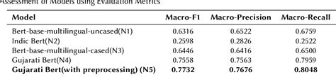 Table 4 From Enhancing Hate Speech Detection In Sinhala And Gujarati Leveraging Bert Models And