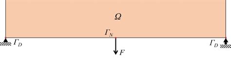 a typical mbb beam optimisation problem with the design domain Ω