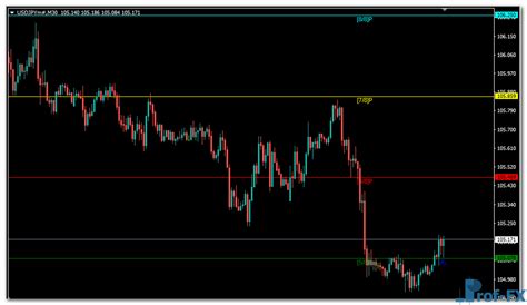 Free Download Murrey Math Period Indicator For Metatrader 4 Prof Fx