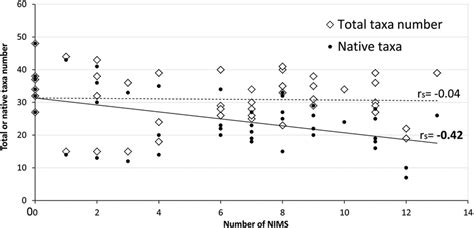 Relationships Between A Number Of Non Indigenous Macroinvertebrate