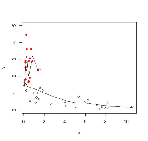 Plot How Can I Fit A Nonlinear Line In R Stack Overflow