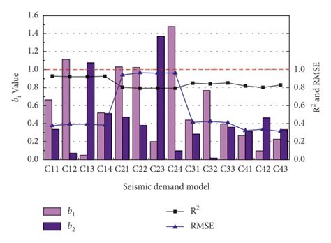 rmse r2 b1 and b2 of regression equations download scientific diagram