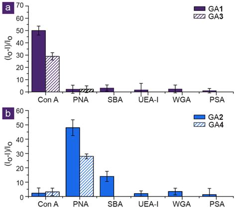 Differentiation Of The Specific And Non Specific Sugar Lectin