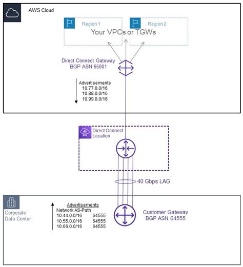 upgrading aws direct connect to 100 gbps in 5 steps networking