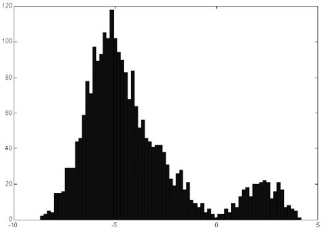 Histogram Of Raw Outputs From A Typical Svm Binary Classifier