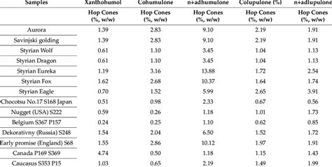 The Chemical Composition Of Pure Hop Cones Of Different Hop Varieties
