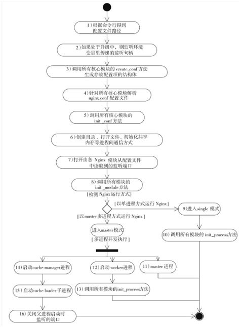 深入浅出Nginx实战与架构 知乎
