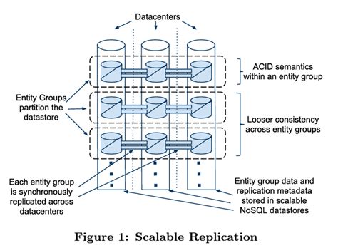 Paper Notes Megastore Providing Scalable Highly Available Storage