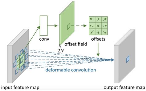 implementation of deformable convolution [30] download scientific diagram