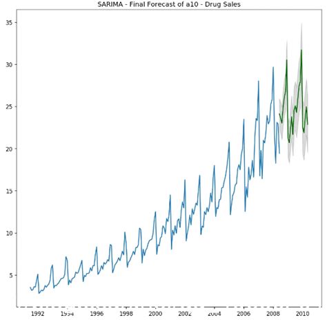 Python中的ARIMA模型SARIMA模型和SARIMAX模型对时间序列预测 知乎